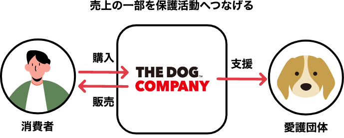 SAVE THE DOG PROJECT